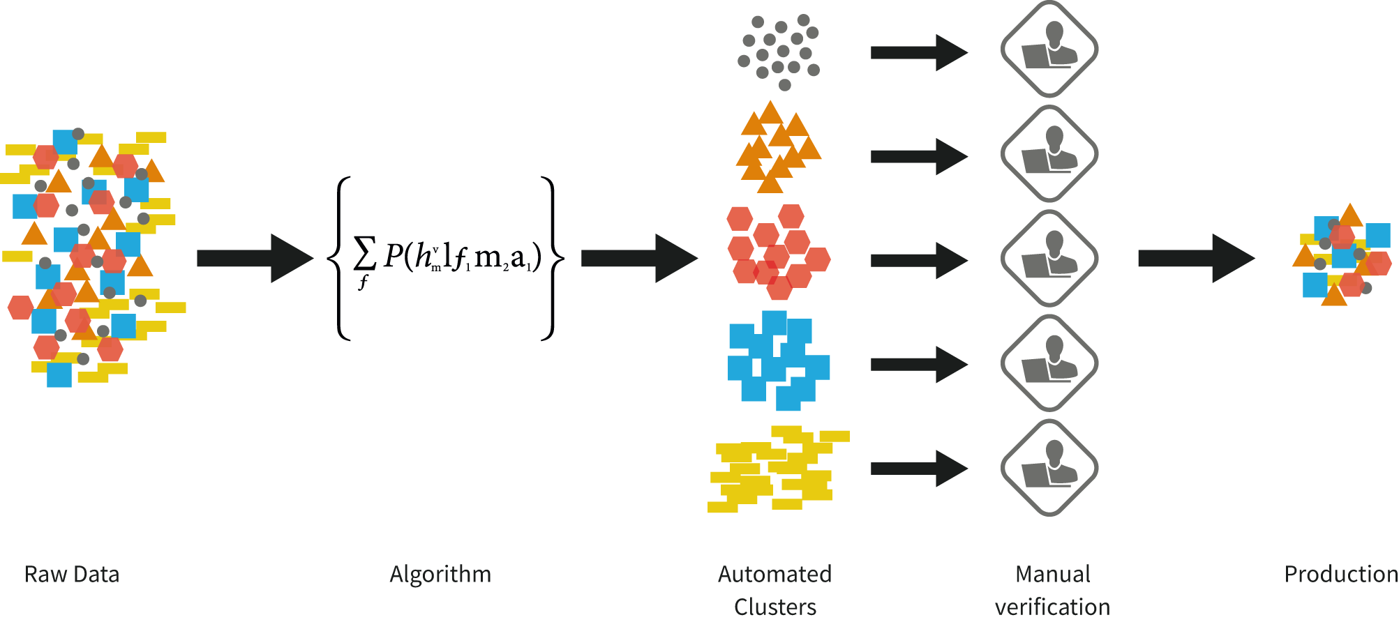 L’apprentissage non-supervisé – GT2A